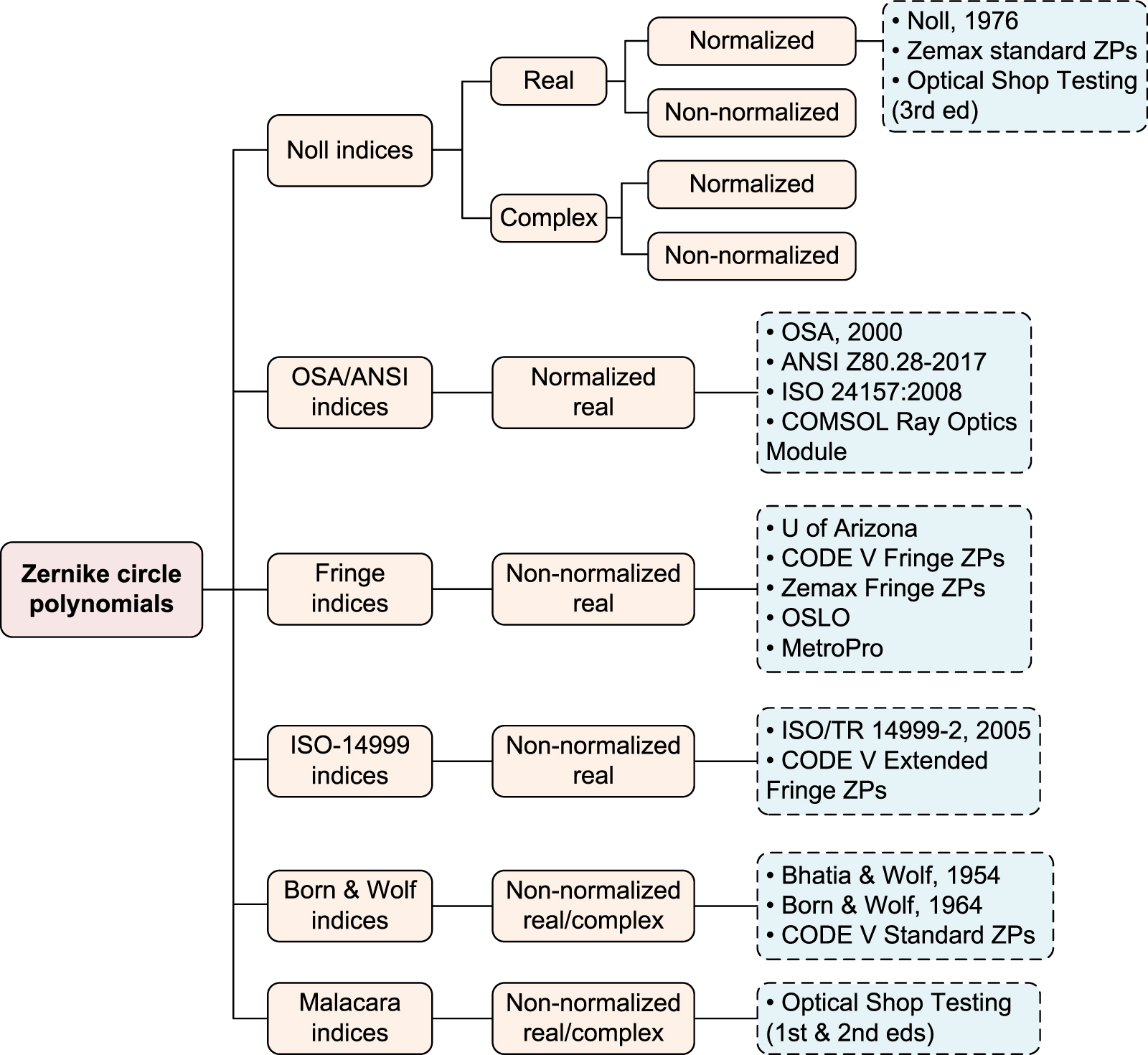Zernike polynomials and their applications - IOPscience