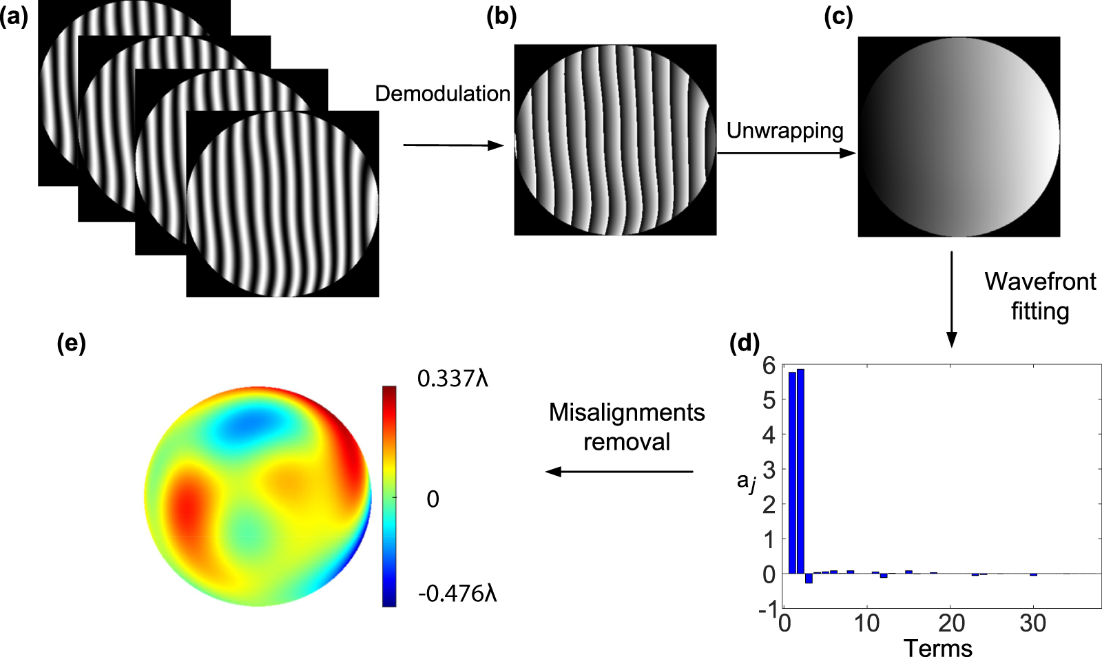 Zernike polynomials and their applications - IOPscience