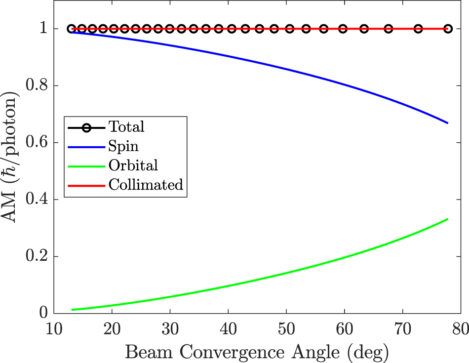 Spin–orbit interaction in non-paraxial Gaussian beams and the spin-only ...