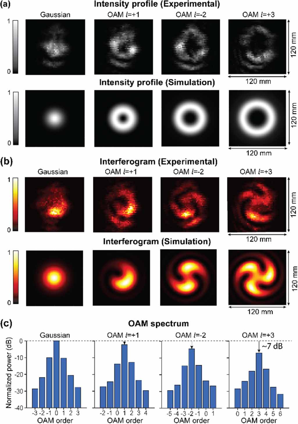 High capacity terahertz communication systems based on multiple orbital-angular-momentum beams ...