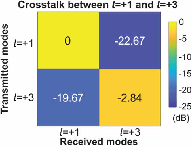 High capacity terahertz communication systems based on multiple orbital-angular-momentum beams ...