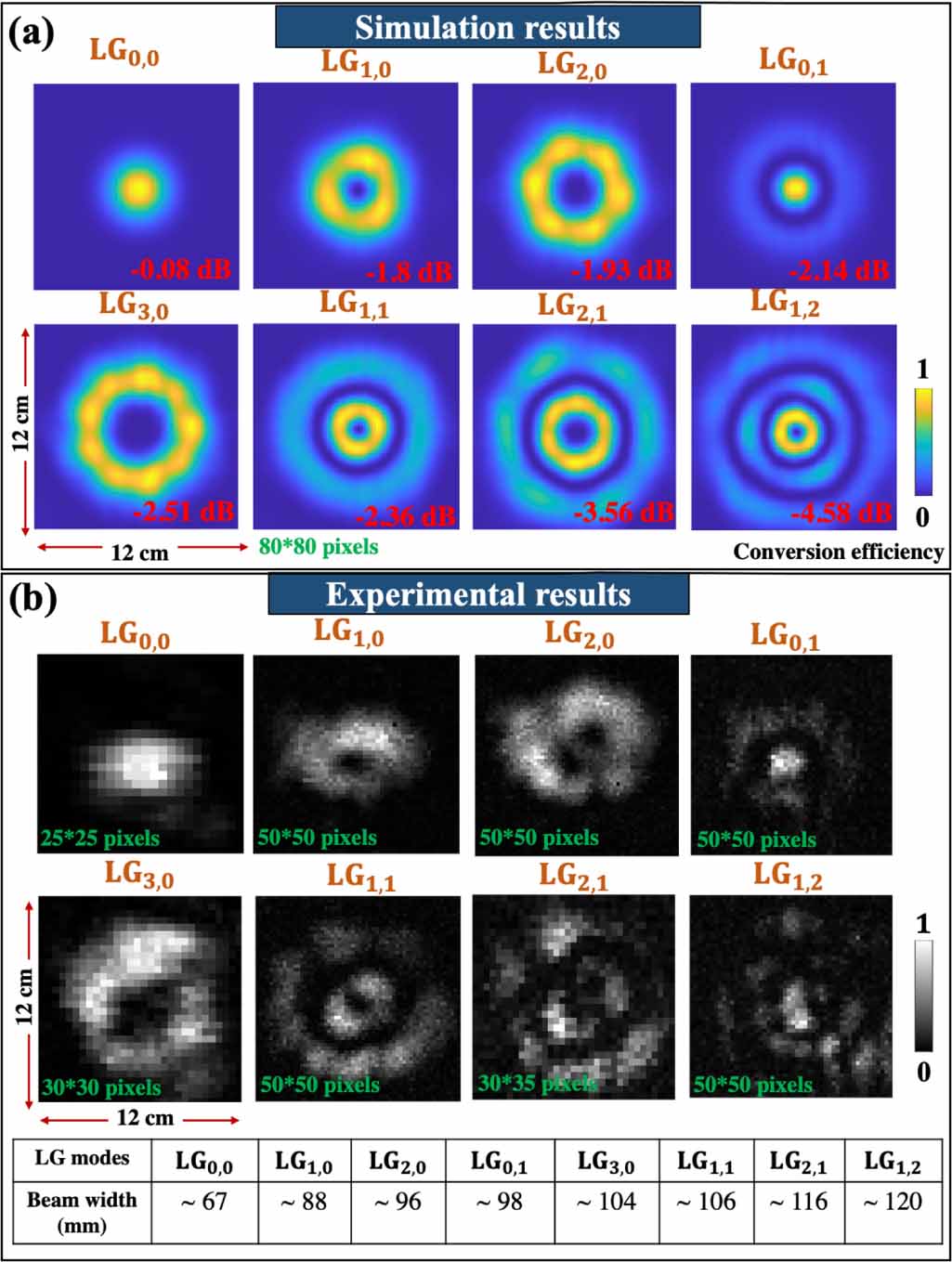 High capacity terahertz communication systems based on multiple orbital-angular-momentum beams ...