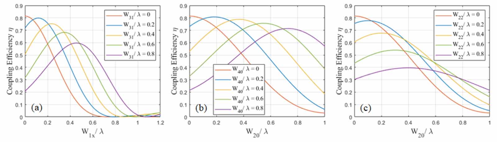 Free-space to single-mode fiber coupling efficiency with optical system ...