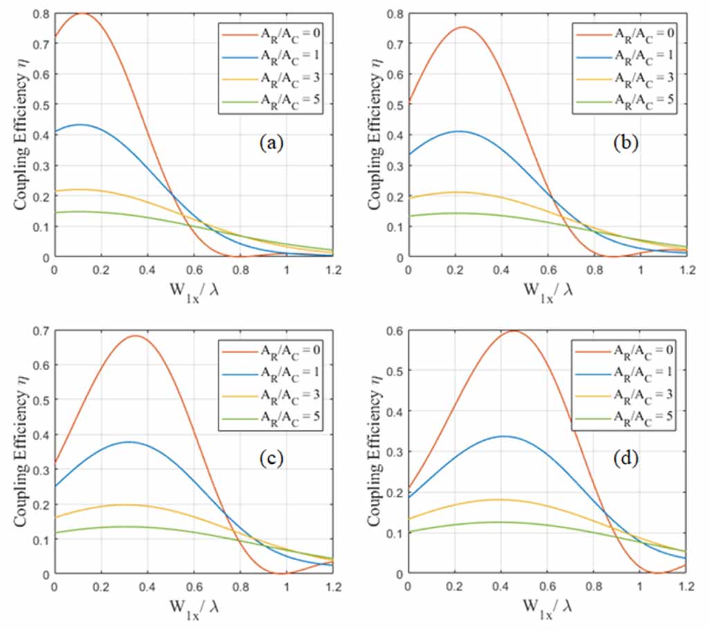 Free-space to single-mode fiber coupling efficiency with optical system ...