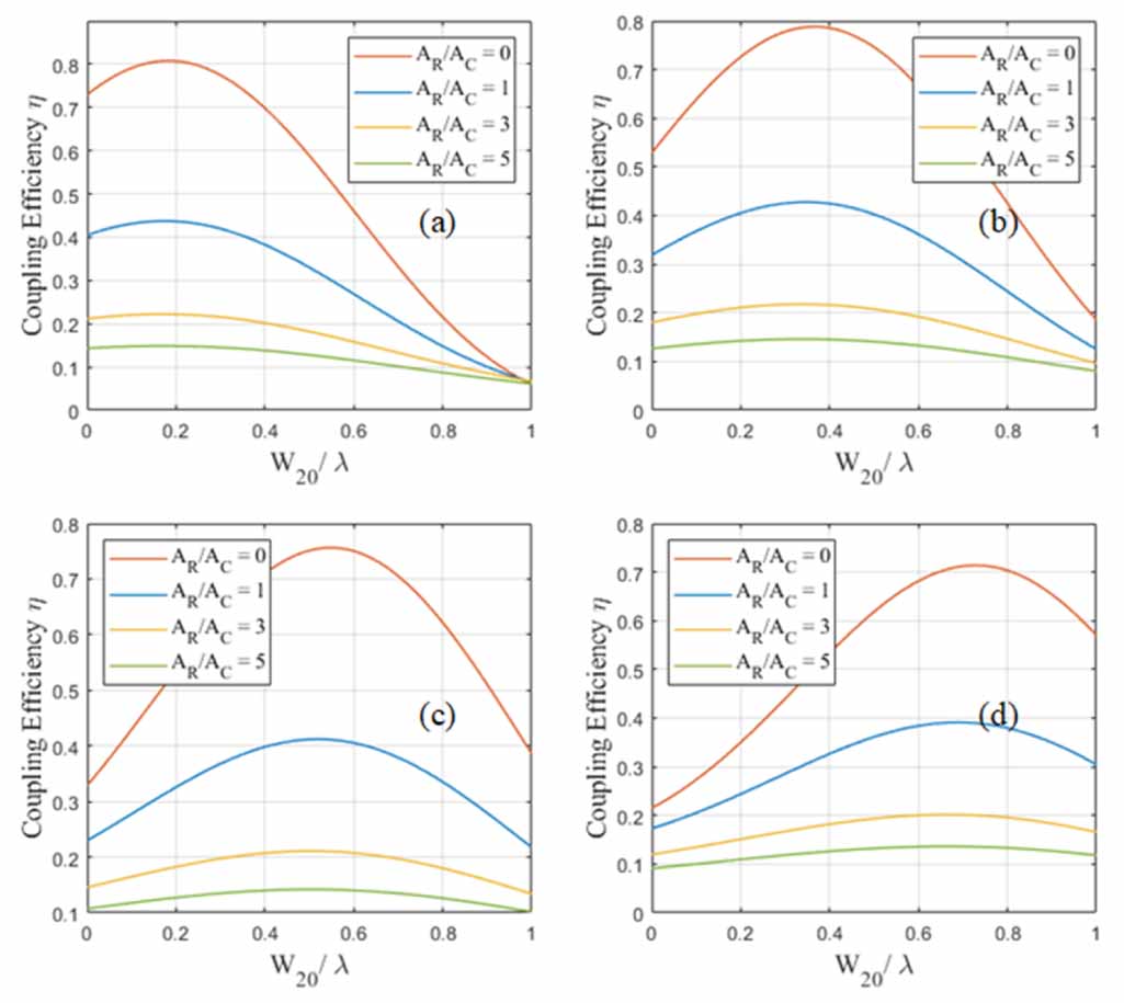 Free-space to single-mode fiber coupling efficiency with optical system ...