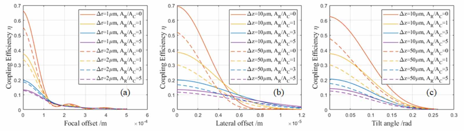 Free-space to single-mode fiber coupling efficiency with optical system ...
