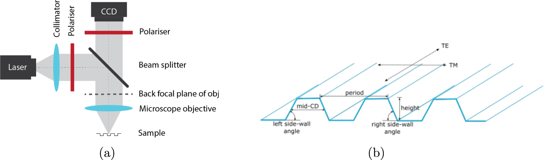 Diffraction grating parameter retrieval using non-paraxial structured ...