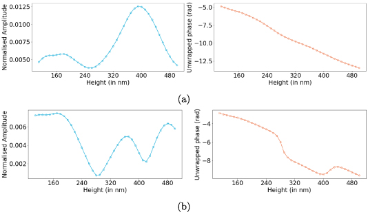 Diffraction grating parameter retrieval using non-paraxial structured ...