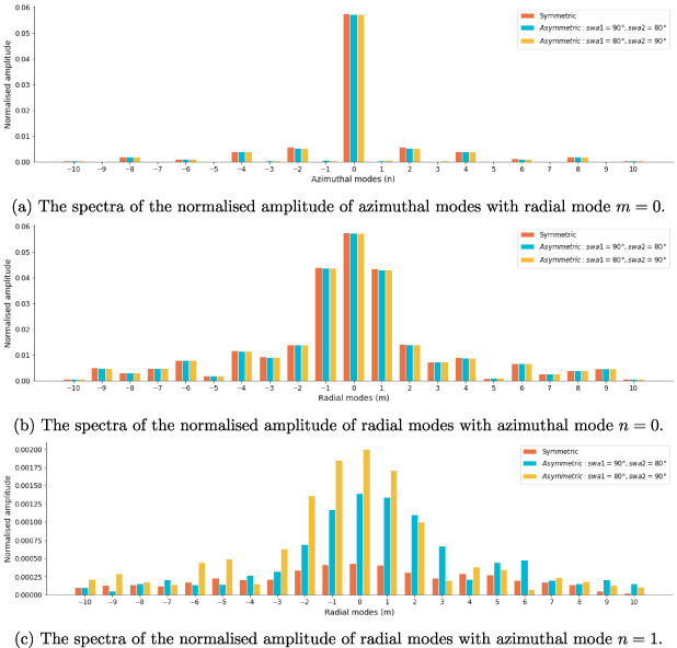 Diffraction grating parameter retrieval using non-paraxial structured ...