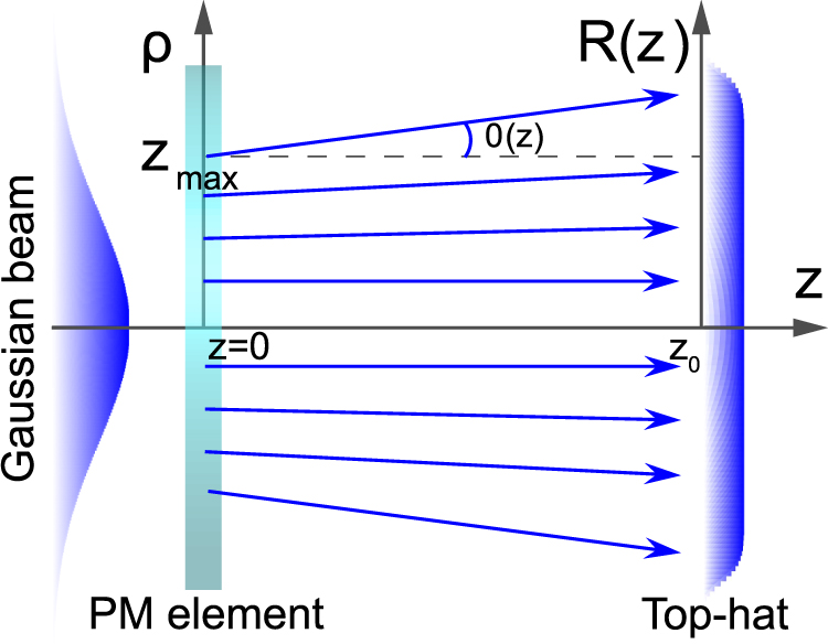 Investigation of the Pancharatnam–Berry phase element for the ...