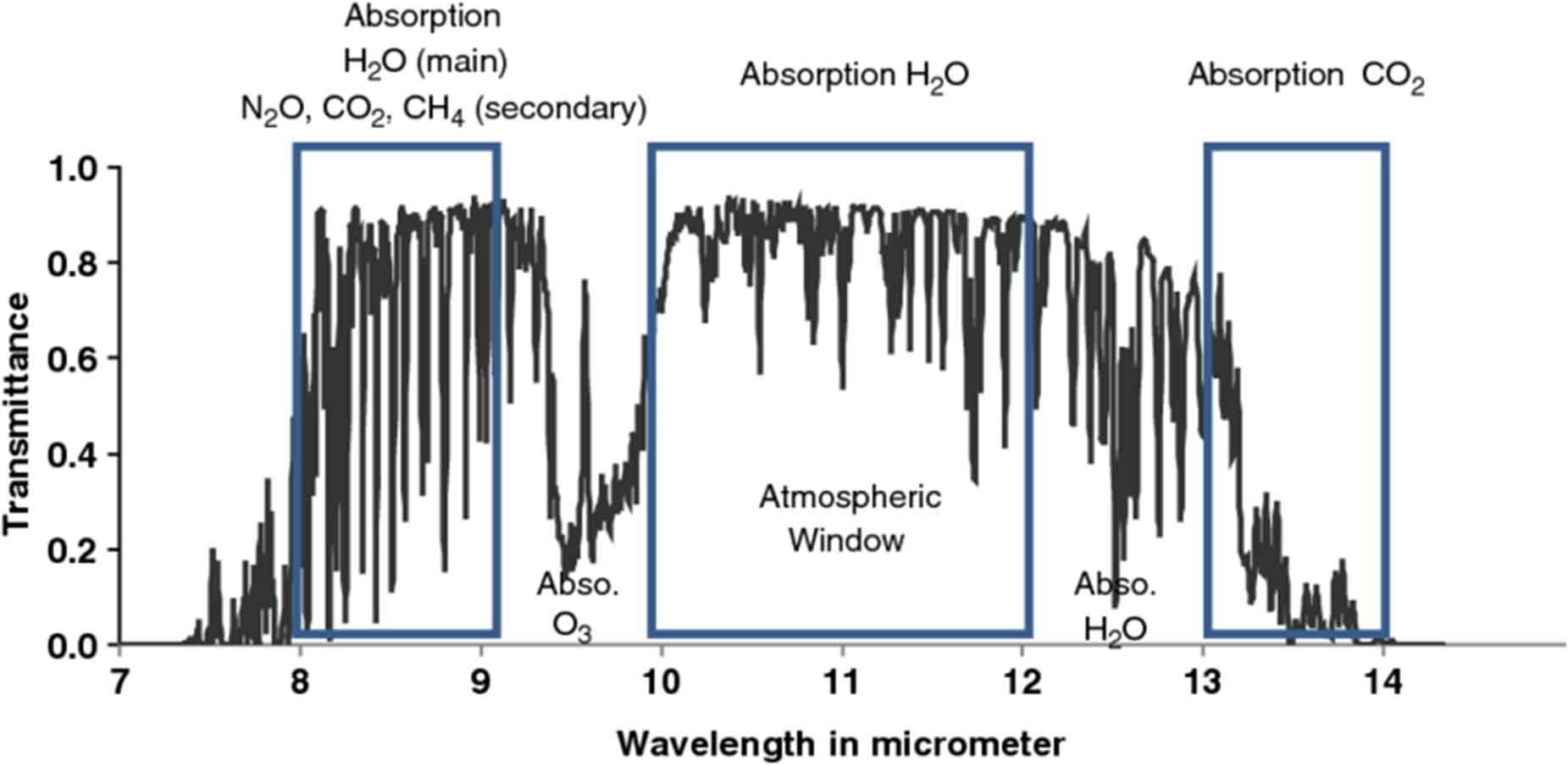 Mid-wave and long-wave infrared transmitters and detectors for optical ...