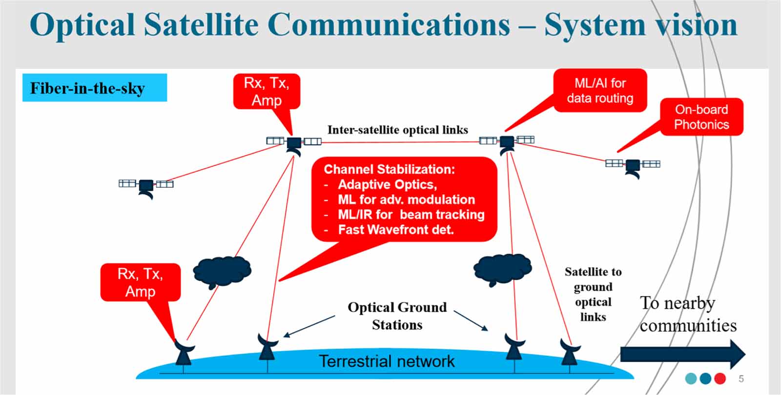 Mid-wave and long-wave infrared transmitters and detectors for optical ...