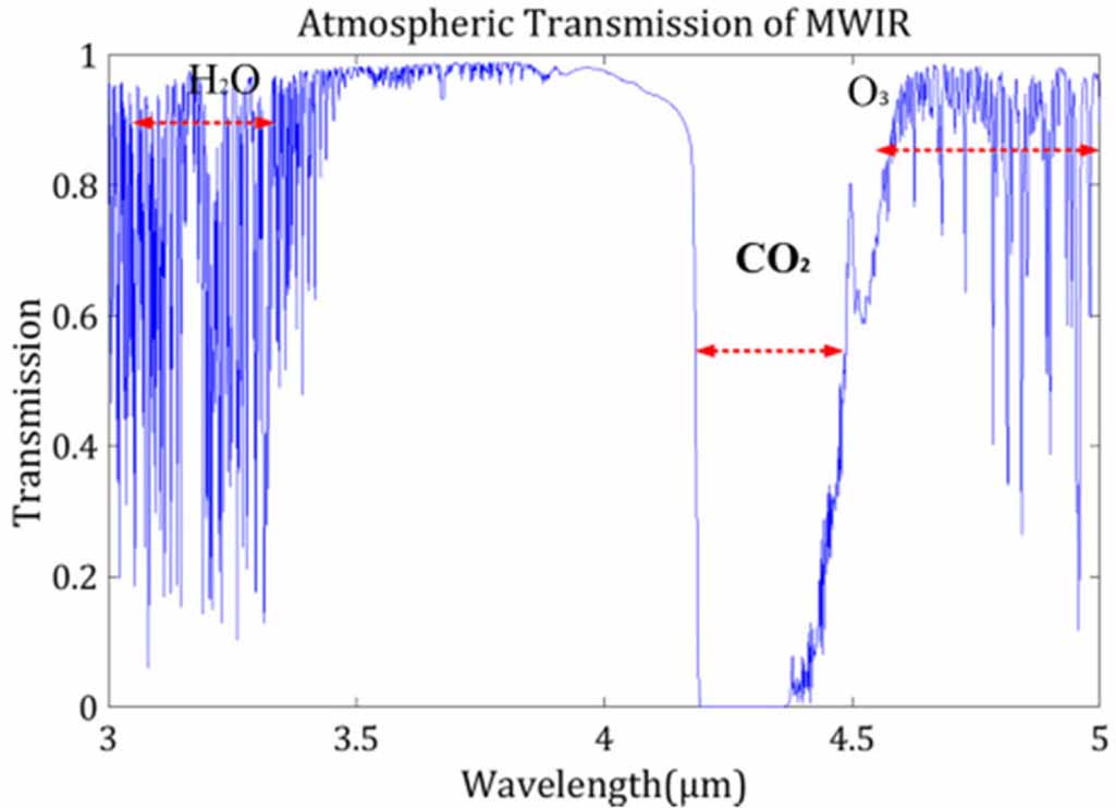Mid-wave and long-wave infrared transmitters and detectors for optical ...