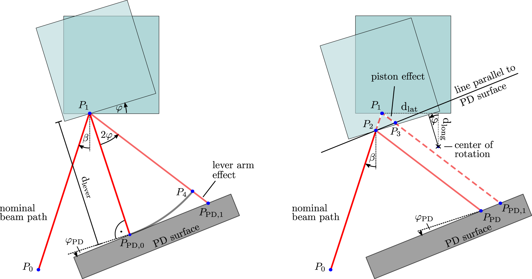 Geometric tilt-to-length coupling in precision interferometry ...
