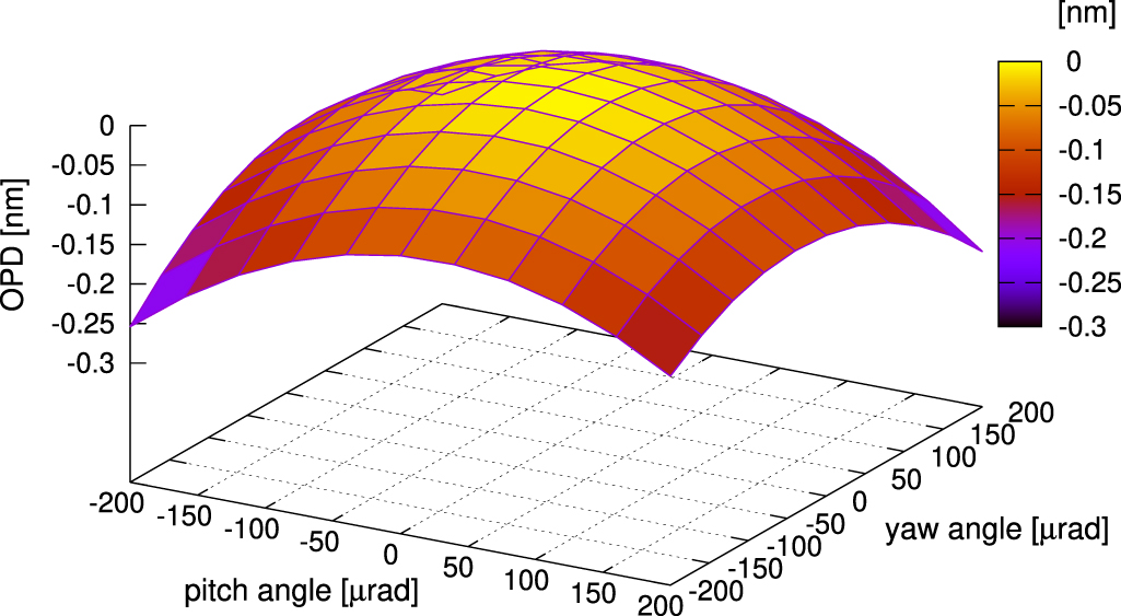 Geometric tilt-to-length coupling in precision interferometry ...