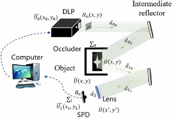 Active mode single-pixel non-line-of-sight imaging system based on ...