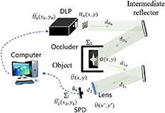 Active mode single-pixel non-line-of-sight imaging system based on second-order correlation and ...