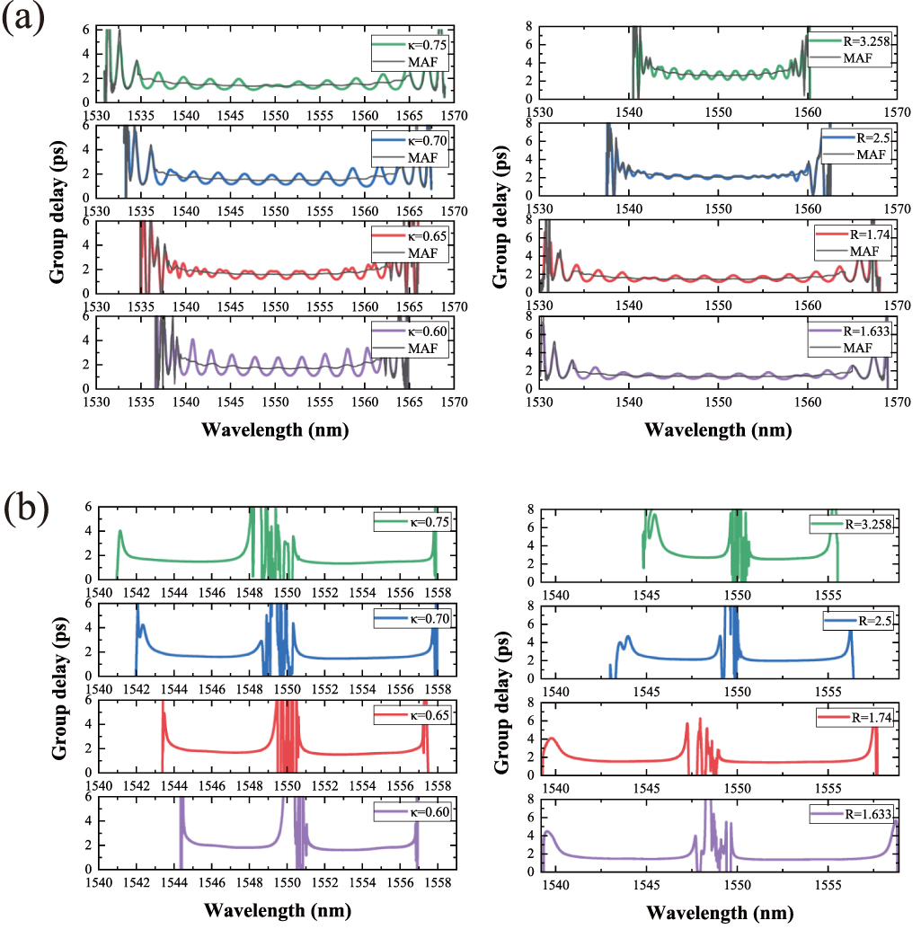 Optical delay lines in topological microring resonator array - IOPscience