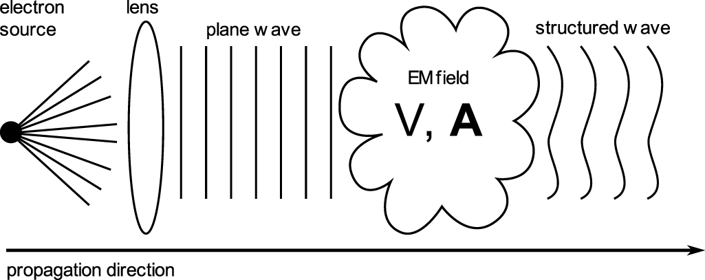 Roadmap on structured waves - IOPscience