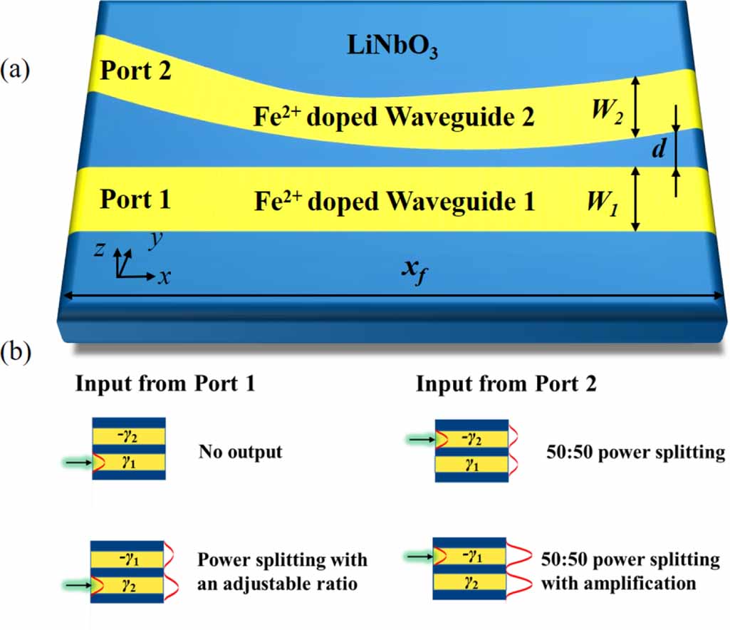 Optical waveguide power splitter with adjustable splitting ratio using ...