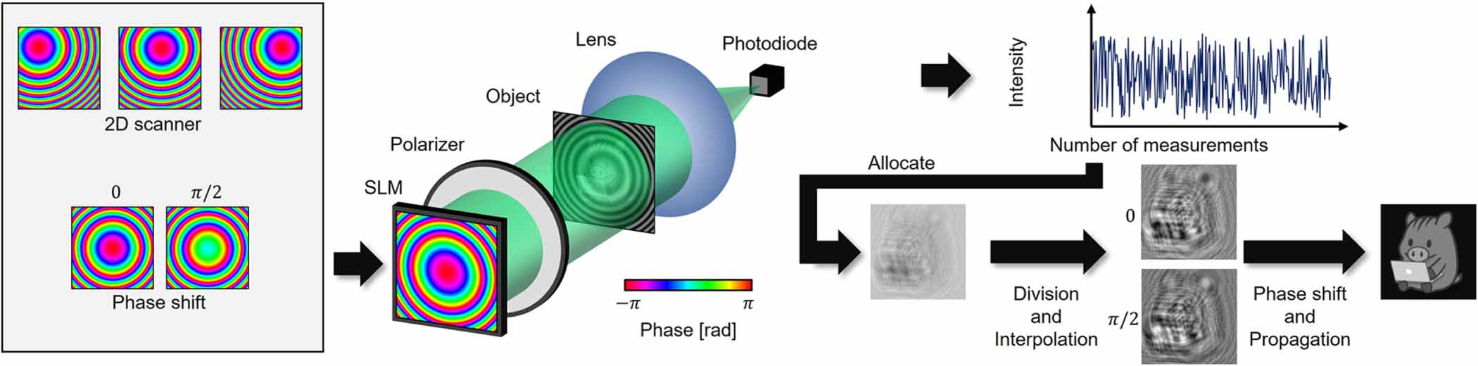 Spatially divided two-step phase-shifting method for computational ...