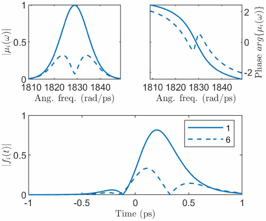 Coupling to multi-mode waveguides with space-time shaped free-space ...
