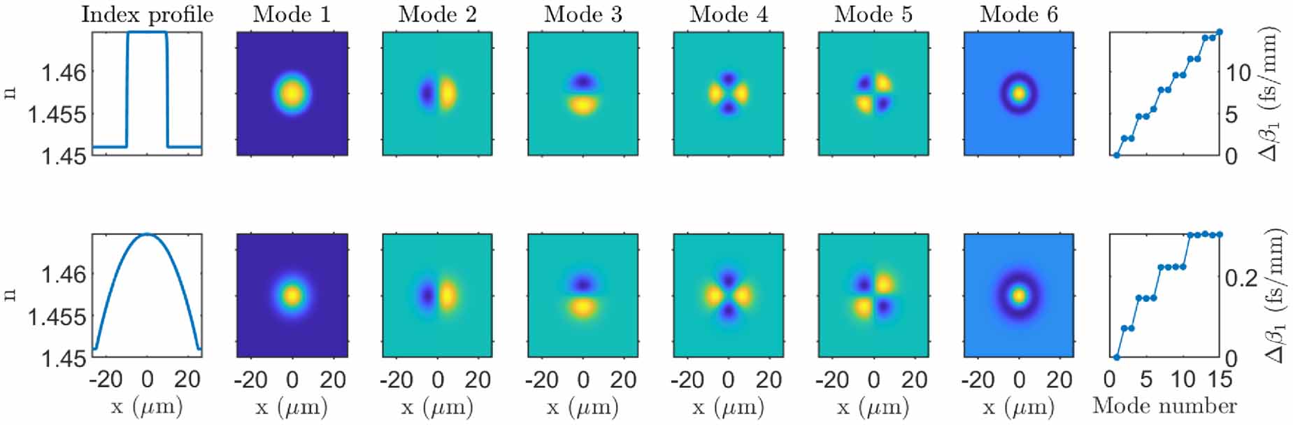 Coupling to multi-mode waveguides with space-time shaped free-space pulses - IOPscience