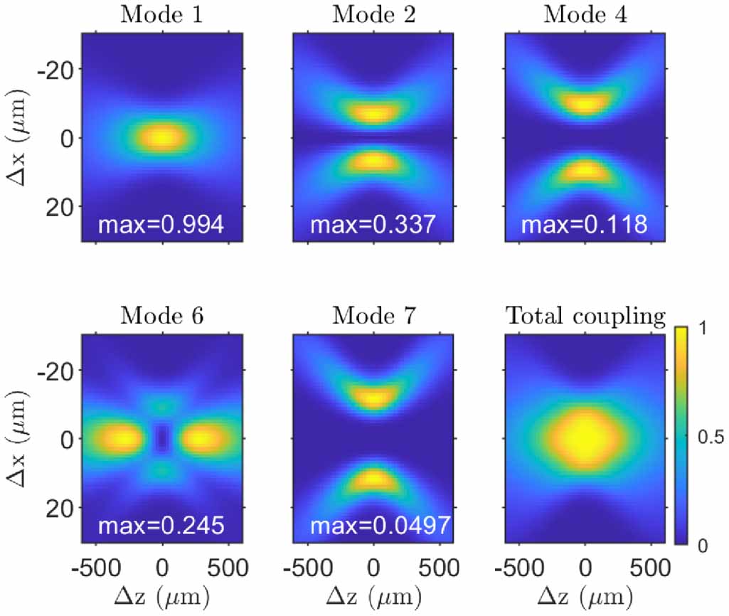 Coupling to multi-mode waveguides with space-time shaped free-space ...
