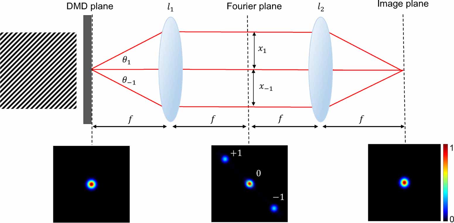 Broadband structured light using digital micro-mirror devices (DMDs): a ...