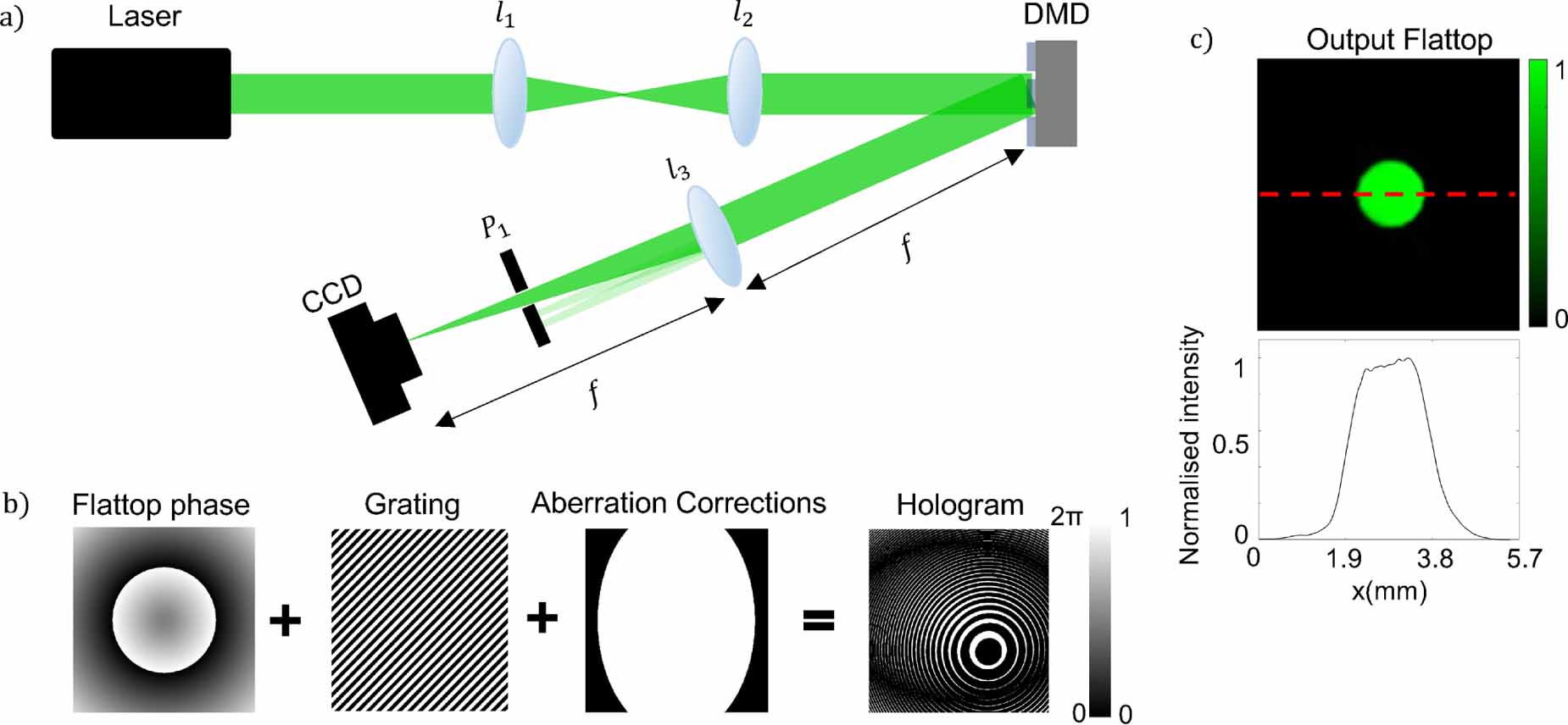 Broadband structured light using digital micro-mirror devices (DMDs): a ...