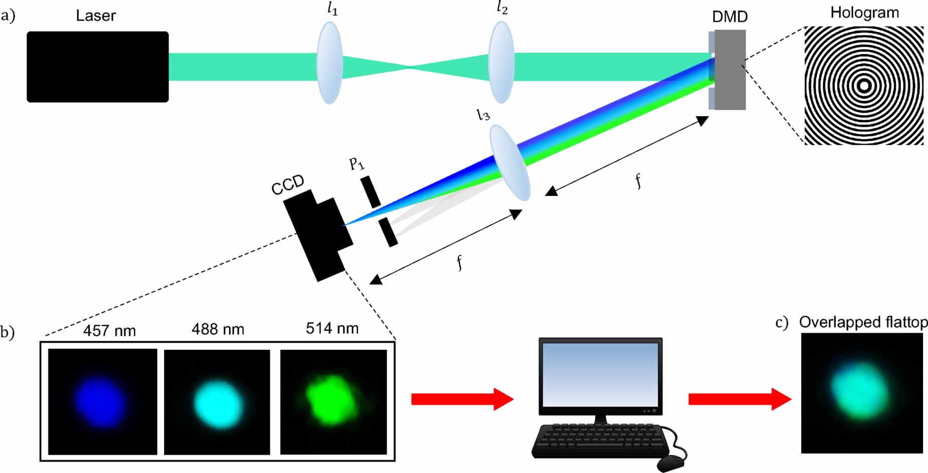 Broadband structured light using digital micro-mirror devices (DMDs): a ...