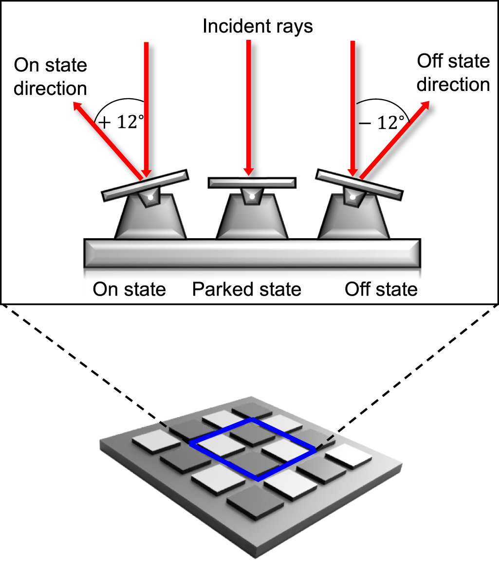 Broadband structured light using digital micro-mirror devices (DMDs): a ...
