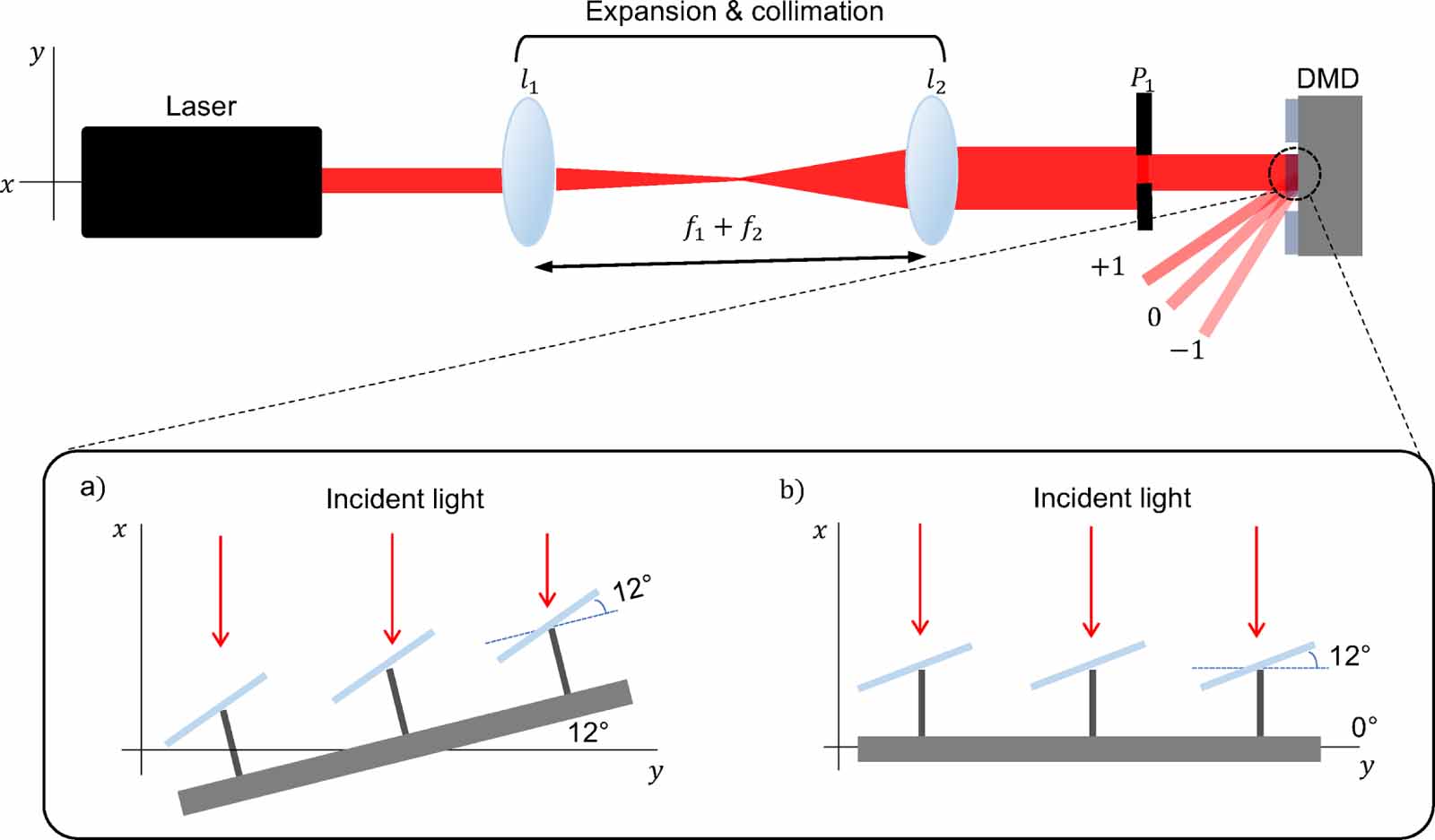 Broadband structured light using digital micro-mirror devices (DMDs): a ...