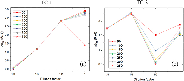 Vortex phase deterioration common-path interferometry - IOPscience