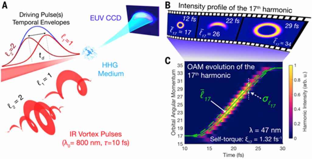 Roadmap on spatiotemporal light fields - IOPscience