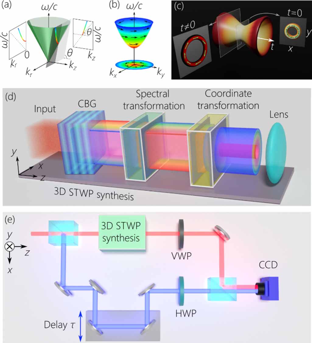 Roadmap on spatiotemporal light fields - IOPscience