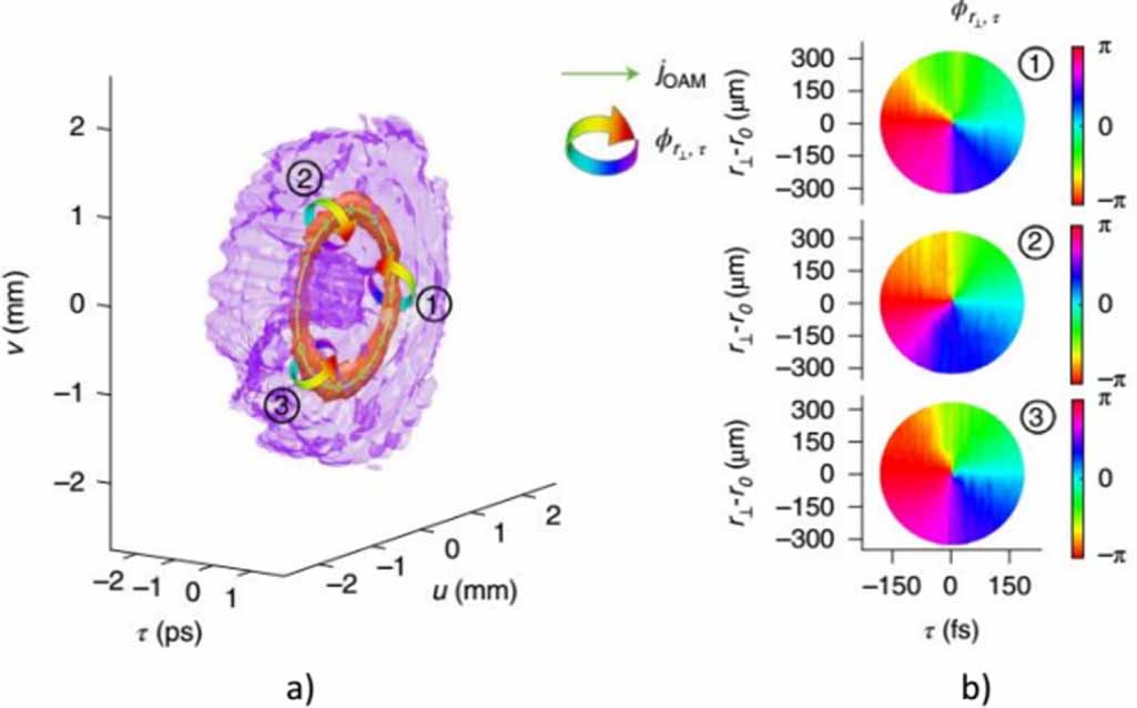Roadmap on spatiotemporal light fields - IOPscience