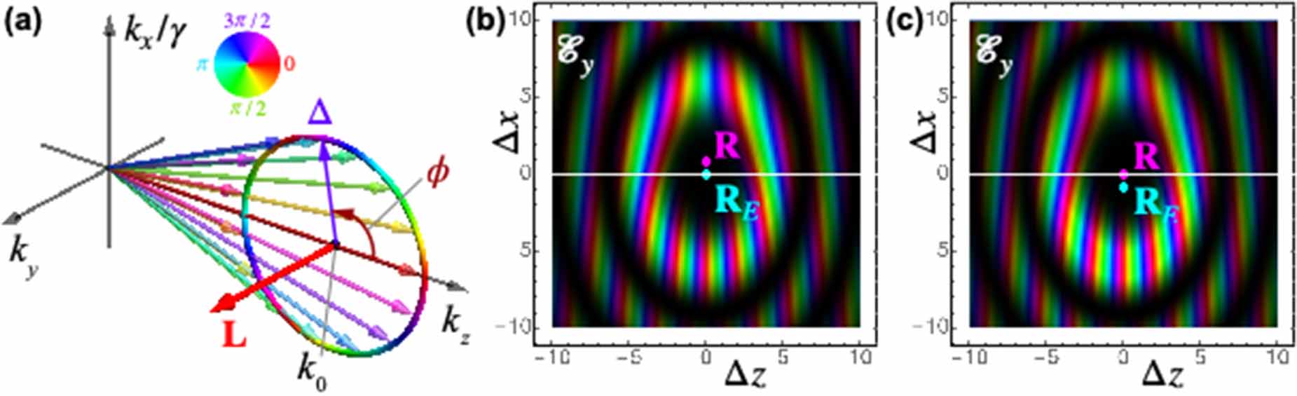 Roadmap on spatiotemporal light fields - IOPscience