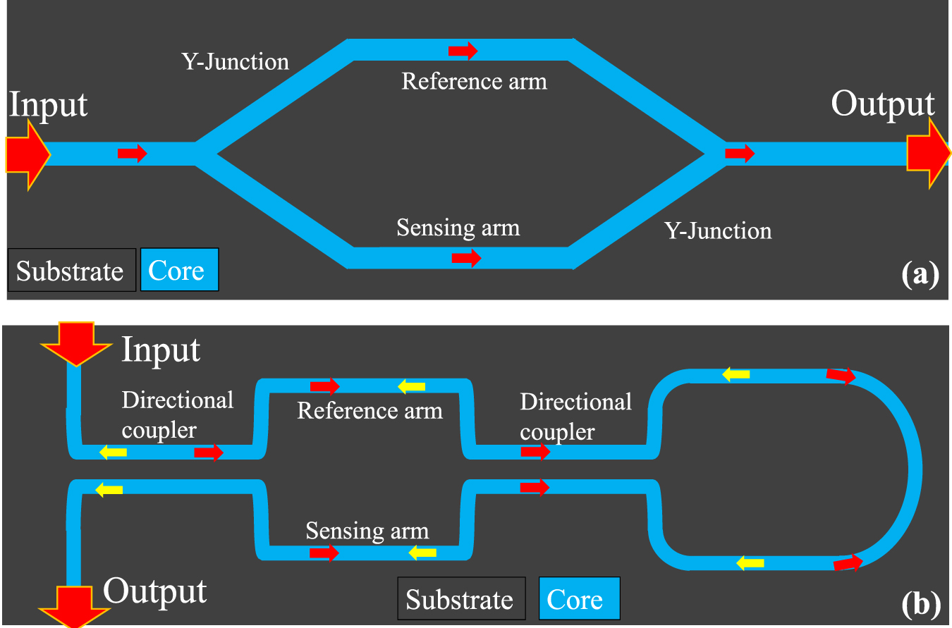 Integrated optics: conventional Mach–Zehnder interferometer ...