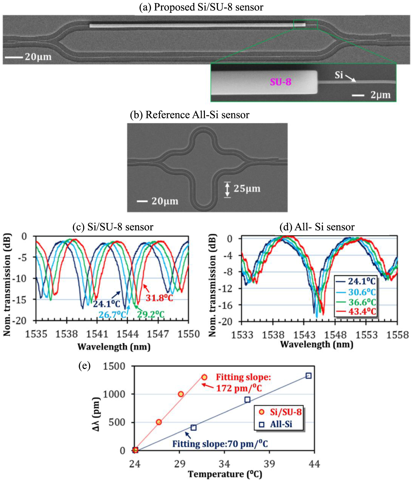 Integrated optics: conventional Mach–Zehnder interferometer ...