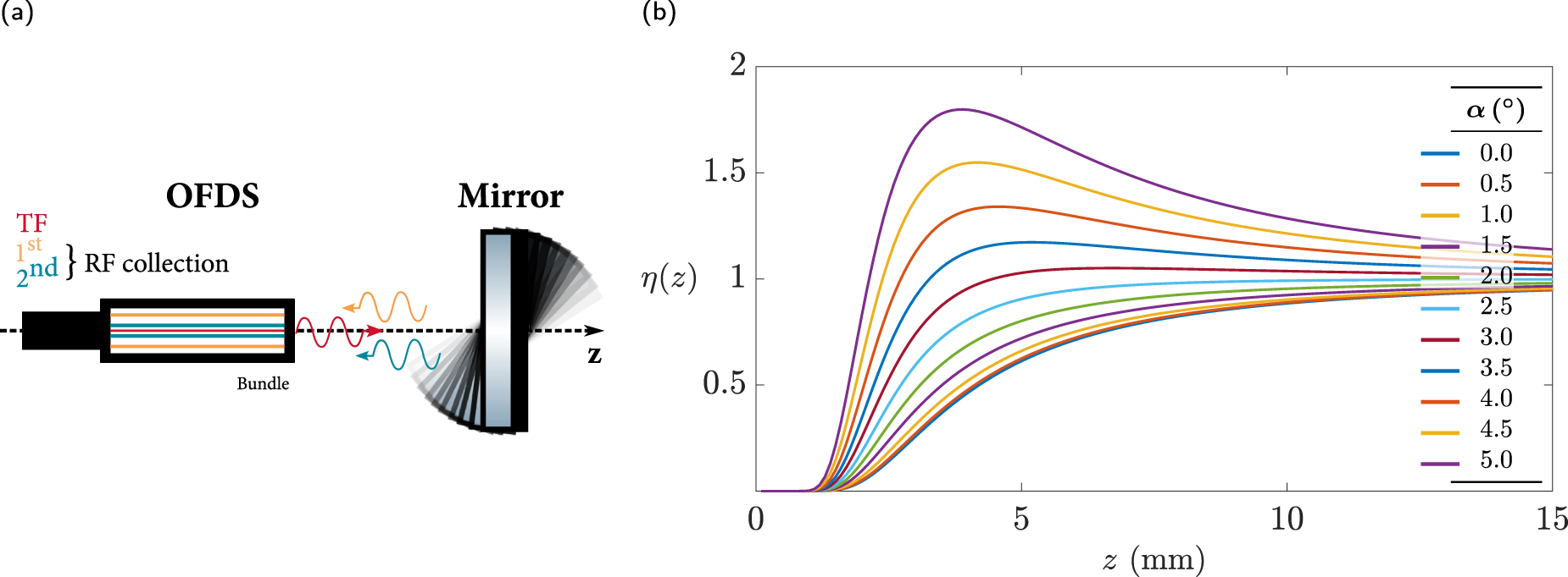 In-depth analysis of optical fiber displacement sensor design process ...