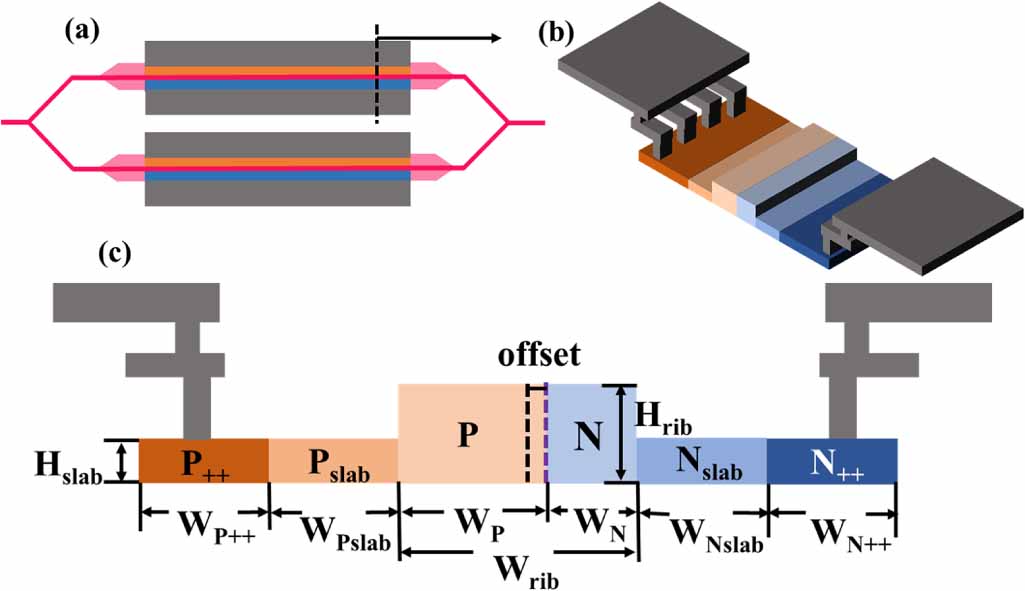 Breaking efficiency-bandwidth limits of integrated silicon modulator ...
