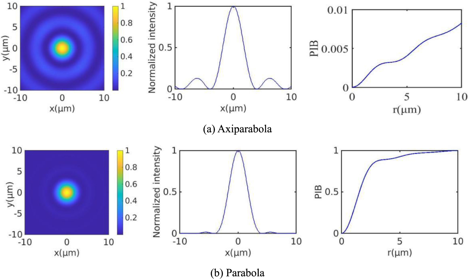 Effect of wavefront distortion on focusing performance of long-focal ...