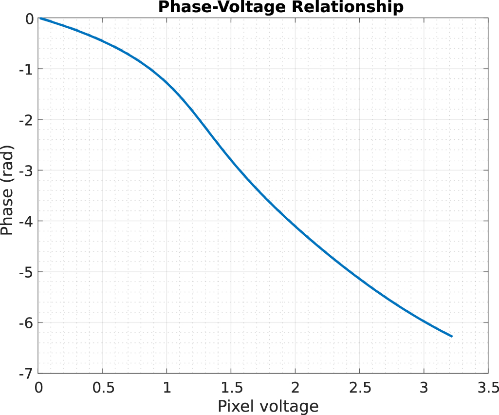 Design and fabrication of polarization independent LCoS phase ...