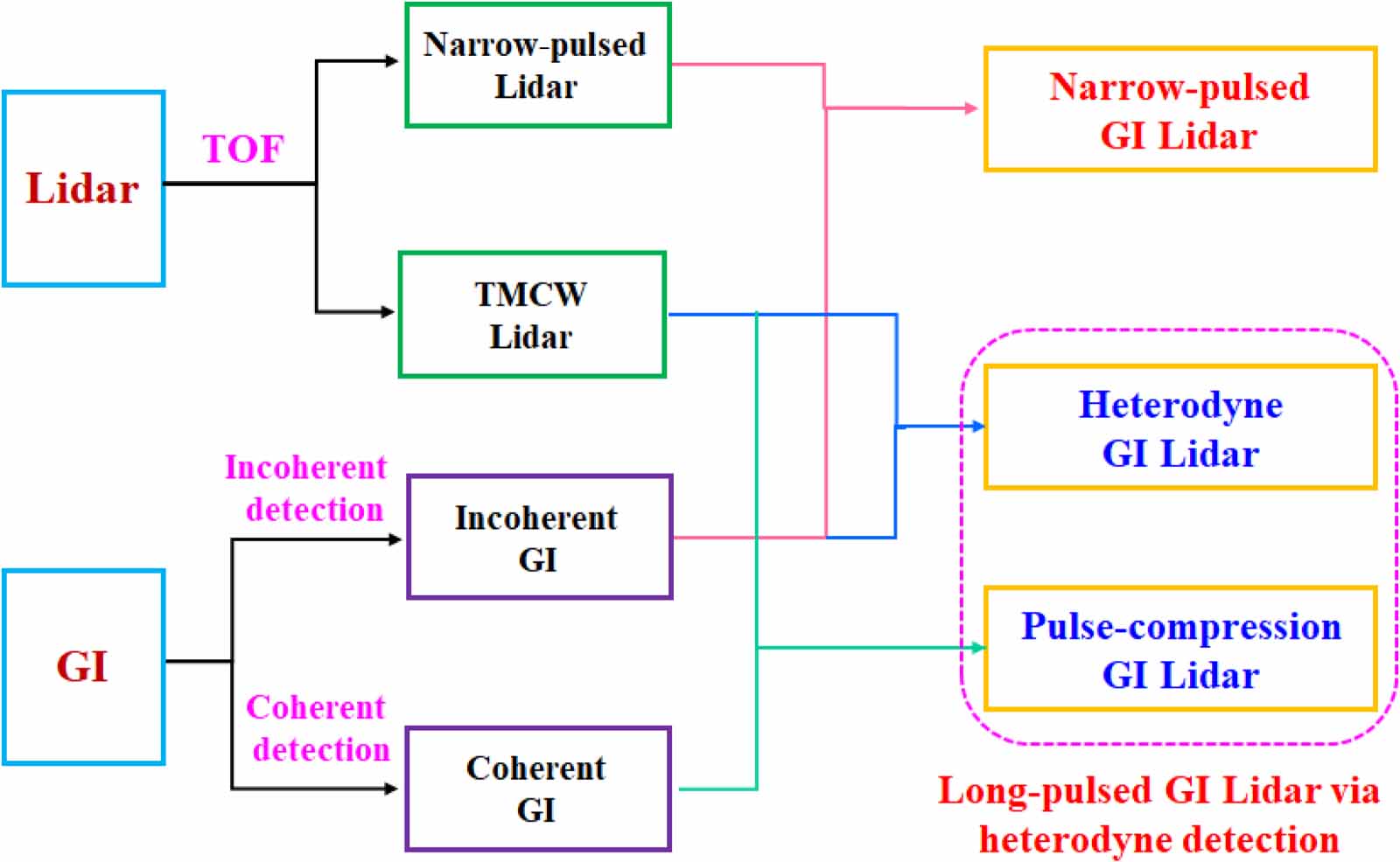 Ghost imaging Lidar: principle, progress and prospect - IOPscience