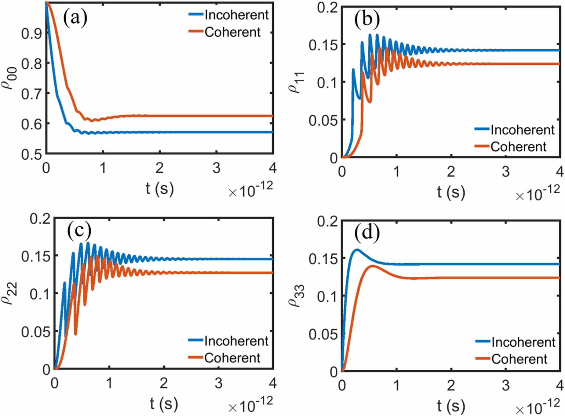 A comparative study of coherent and incoherent drives in a four-level ...