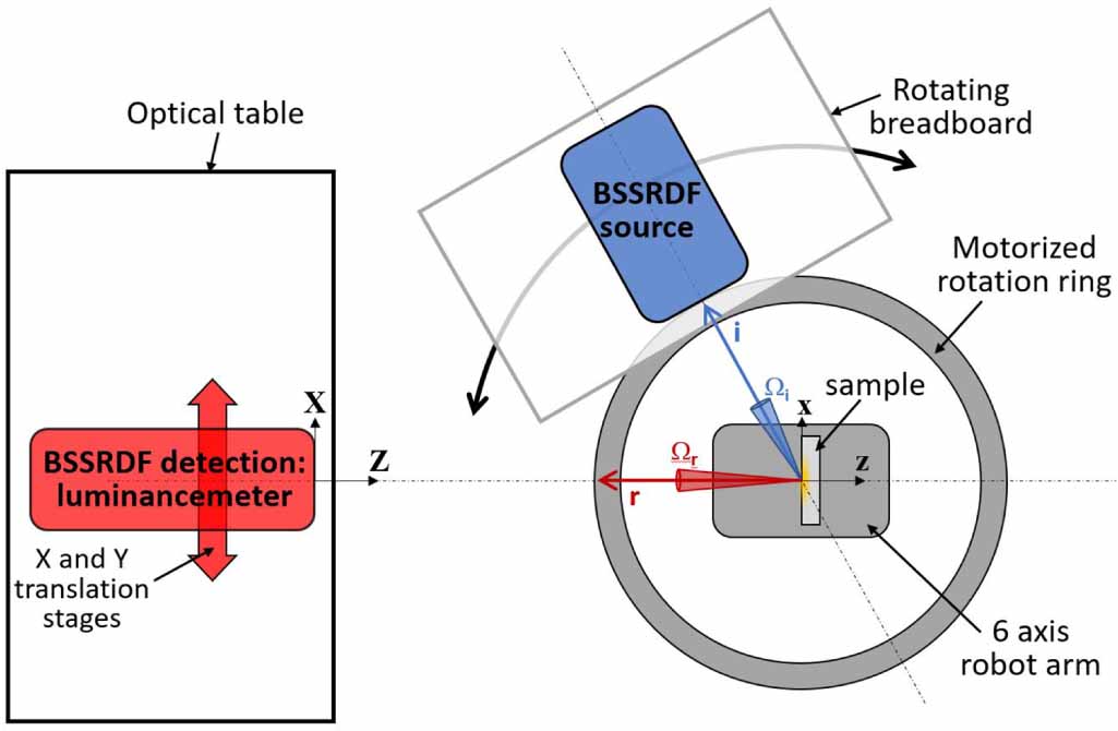 Development and comparison of primary facilities for traceable BSSRDF measurements - IOPscience