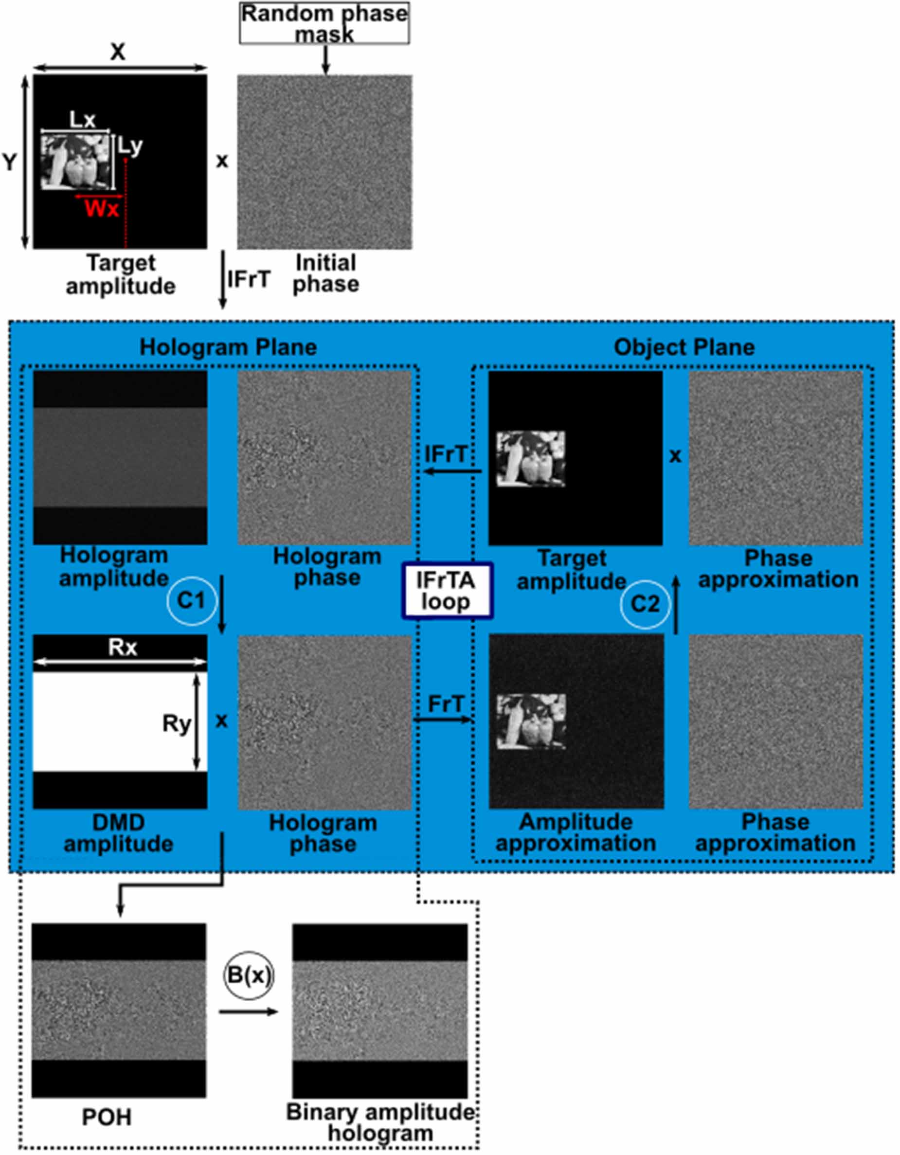 Non-iterative generation of binary amplitude holograms applied to ...