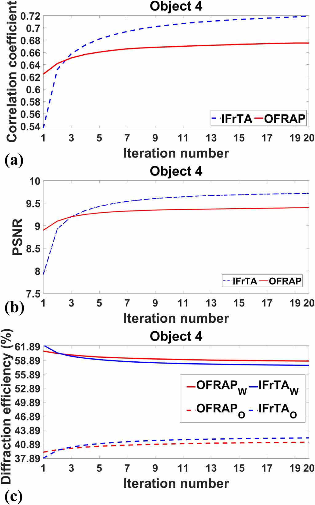 Non-iterative generation of binary amplitude holograms applied to holographic projection with ...