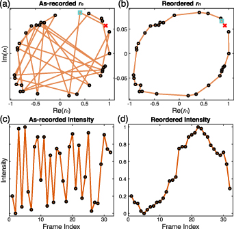 Fourier-transform-only method for random phase shifting interferometry - IOPscience